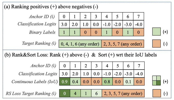【排序新损失】Rank & Sort Loss for Object Detection and Instance Segmentation - 知乎