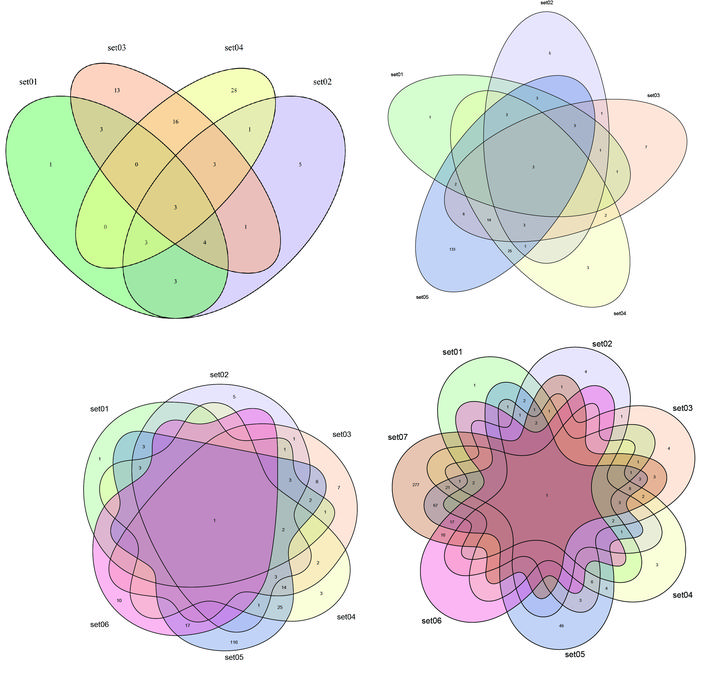 基于R语言绘制VennPlot图 | 可以绘制大于等于7个类别的码 - 知乎