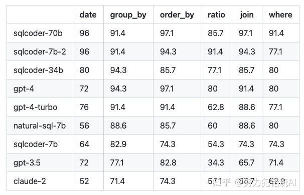 全新升级SQLCoder-7B-2：领先的自然语言至SQL转换模型，性能显著提升 - 知乎
