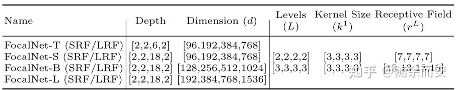 【ARXIV2203】Focal modulation networks - 知乎