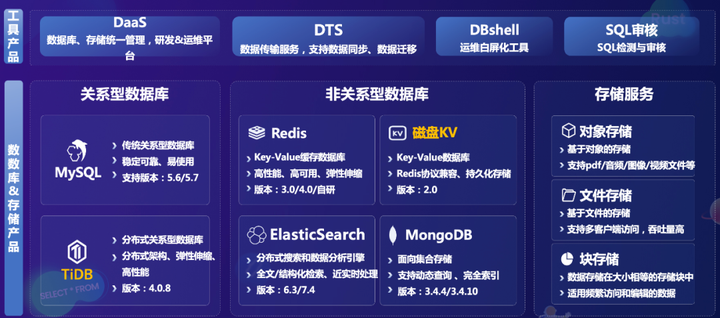 vivo x TiDB丨解决云服务海量数据挑战 - 知乎