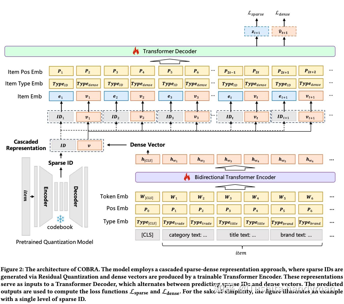 Sparse Meets Dense: Unified Generative Recommendations with Cascaded Sparse-Dense ...