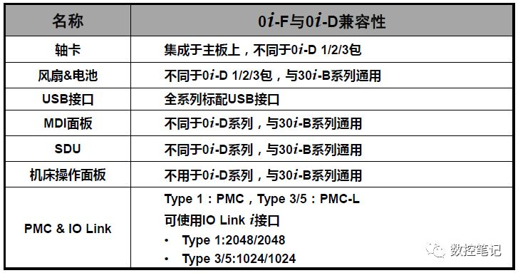 FANUC 0iD与0iF系统 配置及兼容性区别 - 知乎