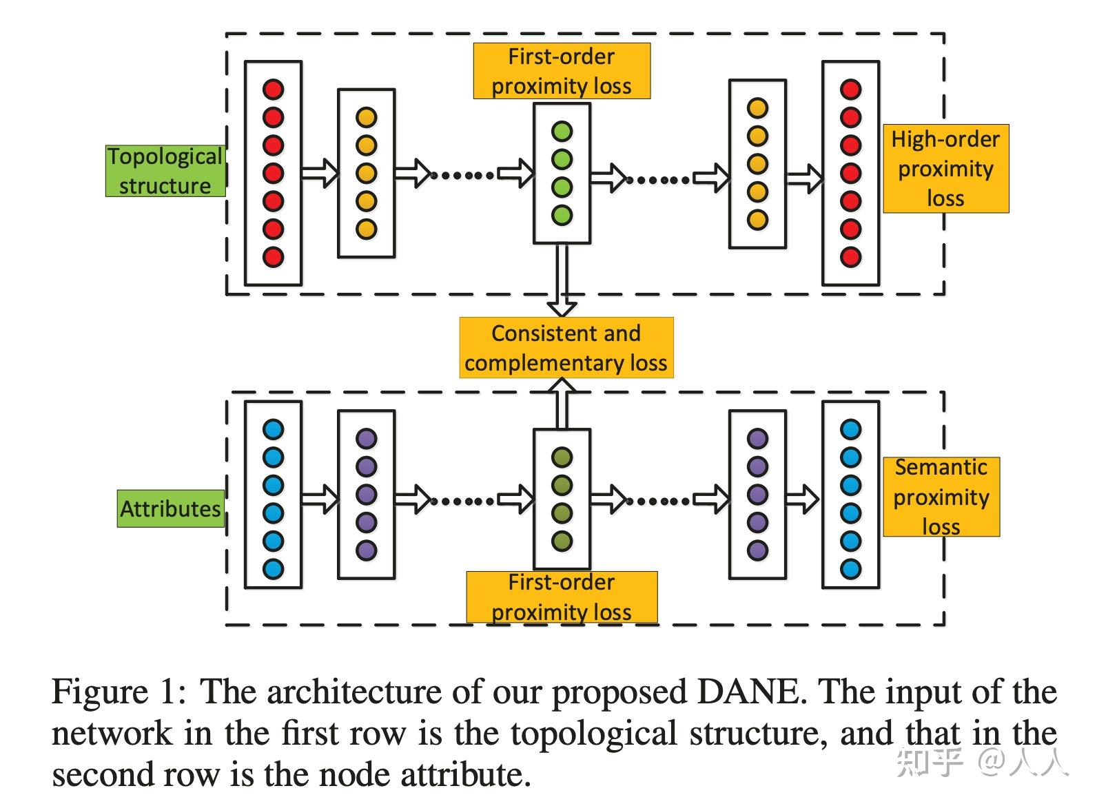 一文回顾基于深度学习的社区发现算法 - 知乎
