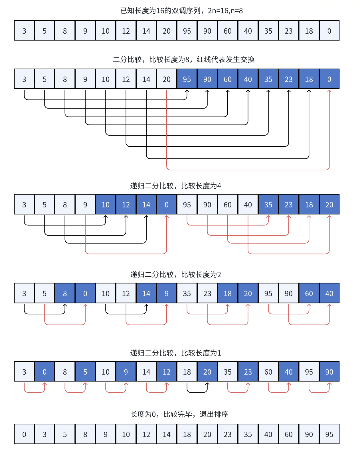 【Unity GPU】双调排序（Bitonic Sort） (2) - 知乎