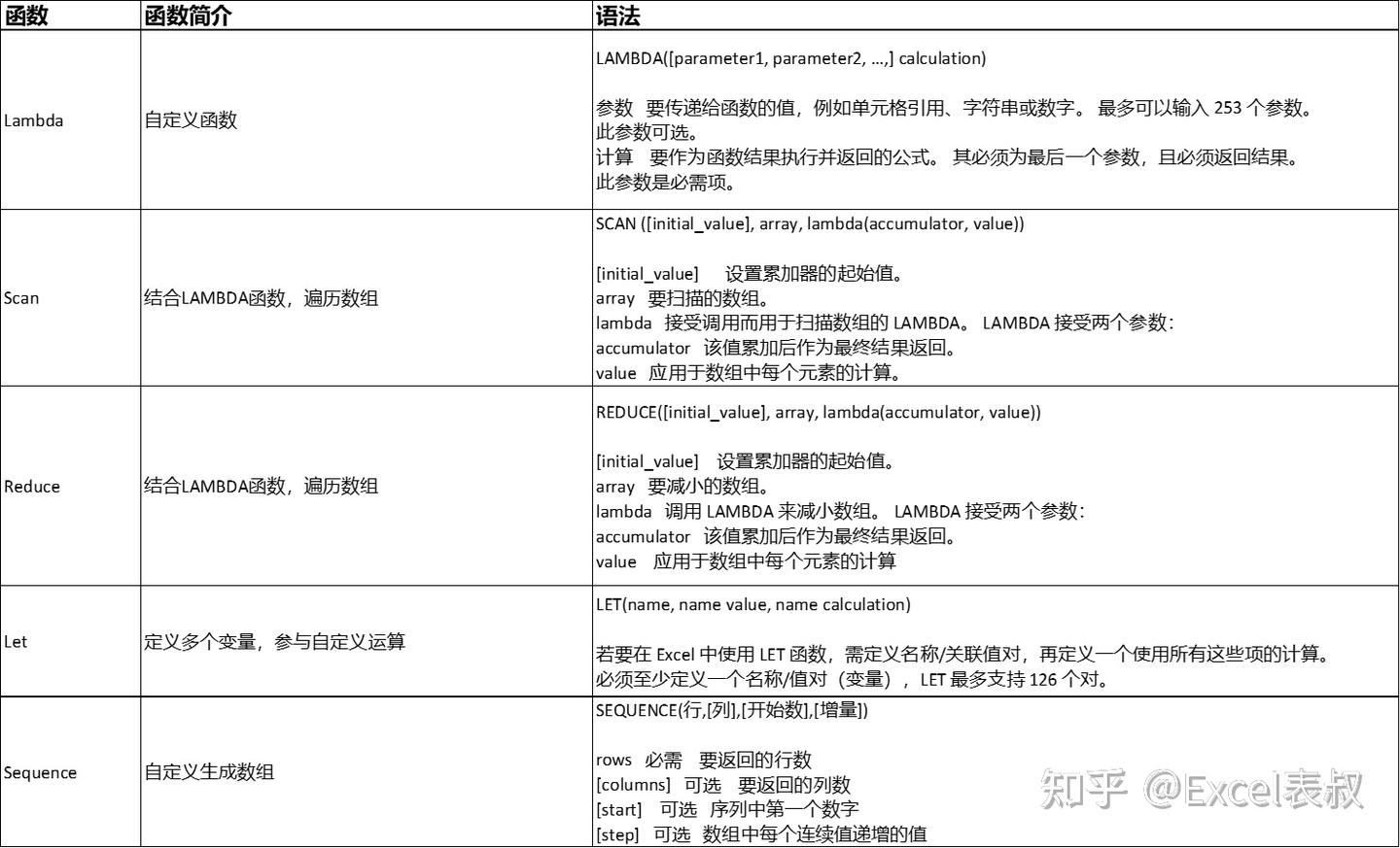 Excel新函数介绍之三lambdascanreduceletsequence 知乎 4156