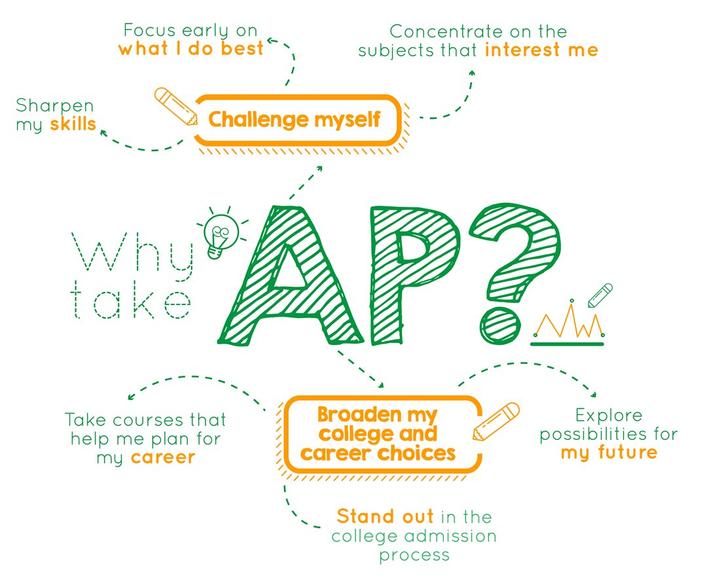 美国Advanced Placement（AP）课程全面解析 - 知乎