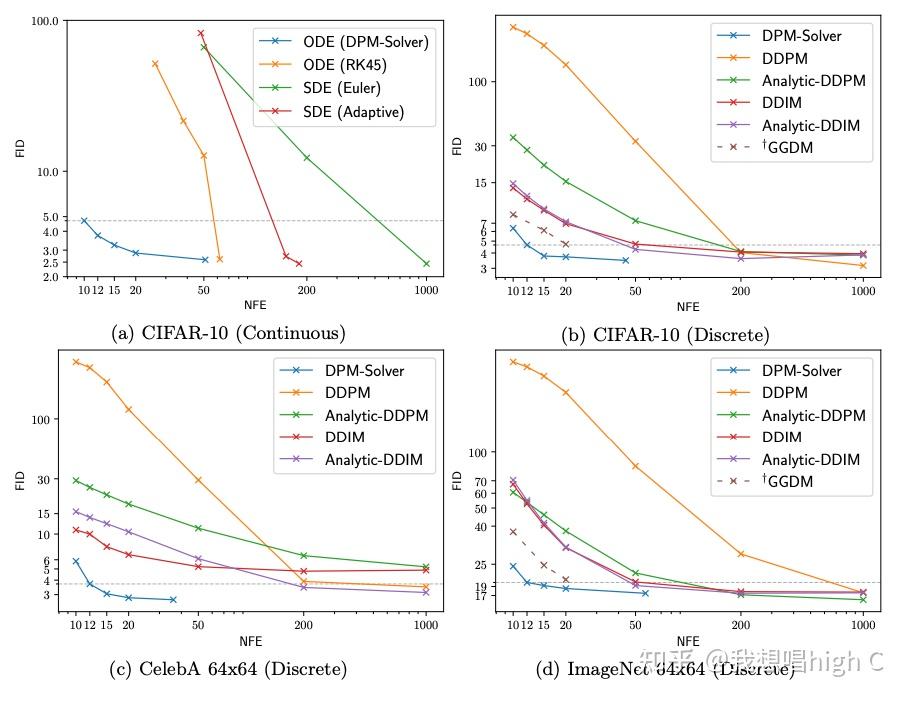 diffusion model 最近在图像生成领域大红大紫，如何看待它的风头开始超过 GAN ？ - 知乎