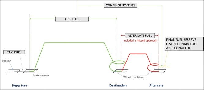 航空-燃油-油量Joker、Bingo、Minimum、Emergency、exhuastion、starvation - 知乎
