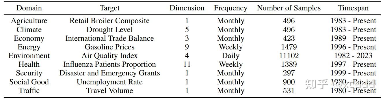 [NeurIPS 2024]Time-MMD: Multi-Domain Multimodal Dataset for Time Series ...
