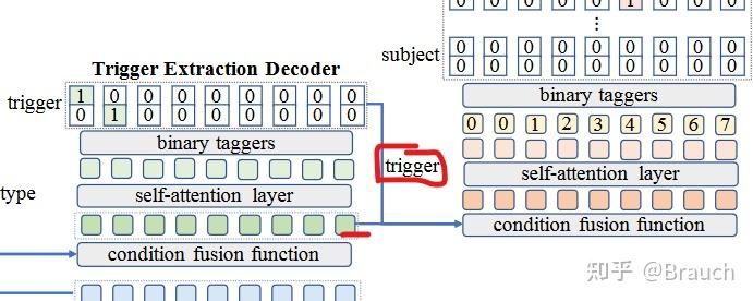 【ACL2021】CasEE: A Joint Learning Framework with Cascade Decoding for Overlapping Event ...