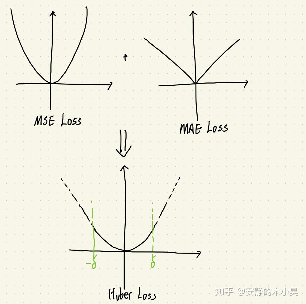 Huber Loss - 知乎