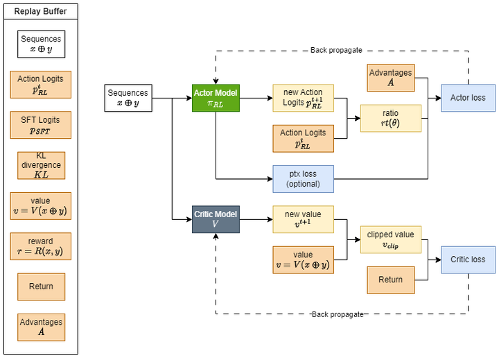 OpenRLHF：轻量高效的工业级LLM训练和对齐框架，支持70B模型RLHF全参数全流程训练！ - 知乎