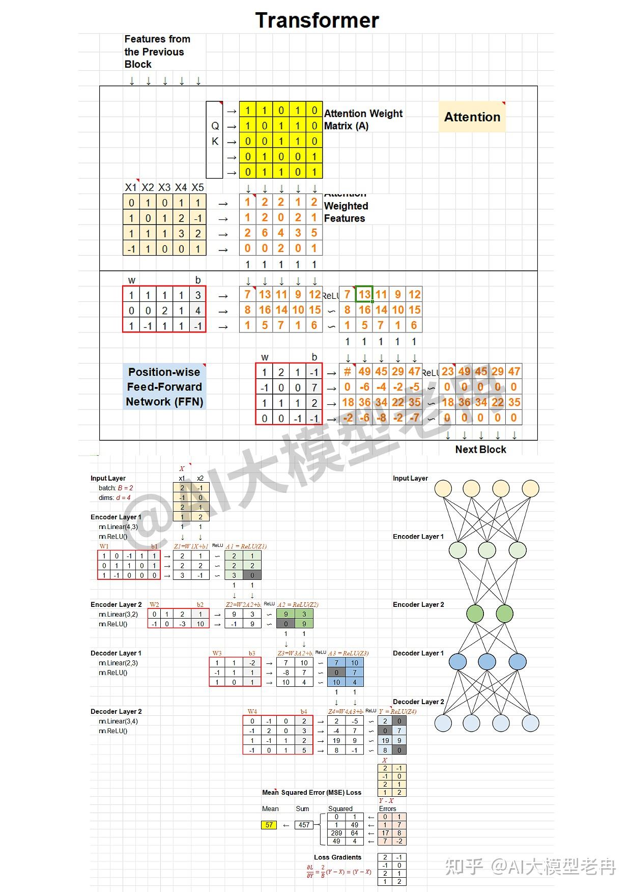 突然发现Excel手搓Transformer，真的好清晰... - 知乎