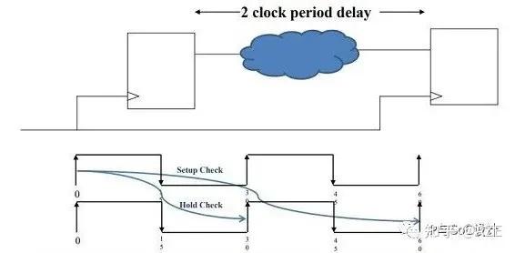 博文速递：静态时序分析 - Static Timing Analysis - 知乎