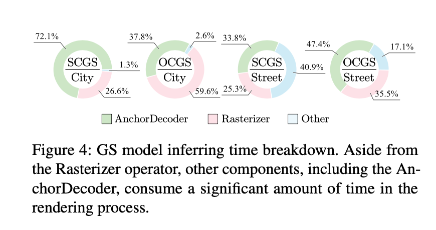 超120FPS的5.35倍性能提升！端到端框架GS-Cache释放3DGS在VR等应用潜力 - 知乎