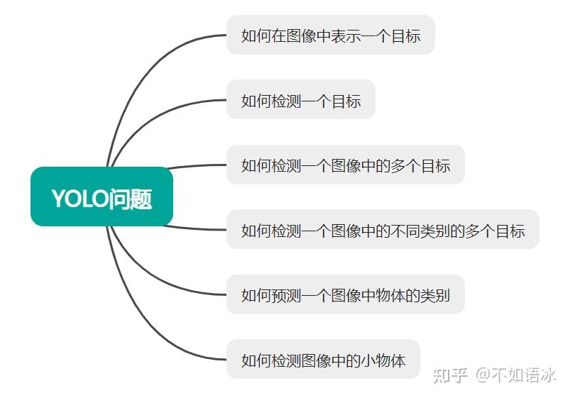 跟着问题学3.6——YOLO v1&v2&v3 详解 - 知乎