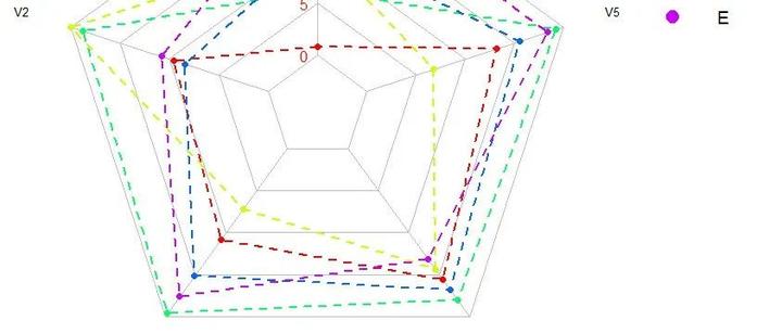 R可视化——雷达图的绘制 - 知乎