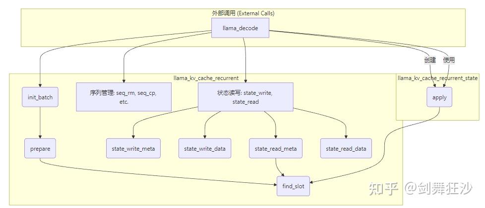 llama.cpp kvcache管理之llama-kv-cache-recurrent - 知乎