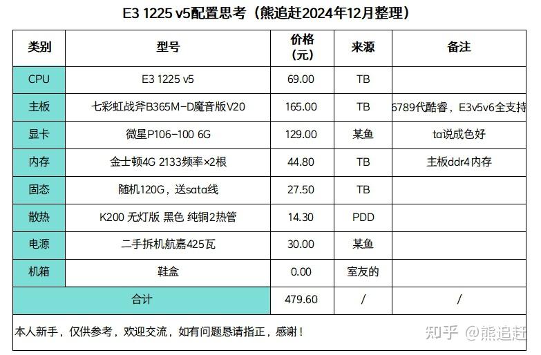 垃圾佬请进，可能是全网最全的E3参数价格性价比汇总表，共83款 - 知乎