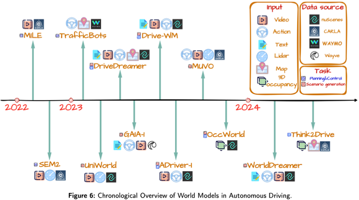 World Model | 理解世界，最新综述开启自动驾驶新时代~ - 知乎