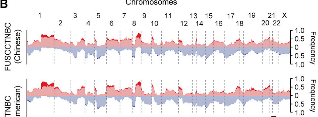 gistic score的ggplot2可视化 - 知乎