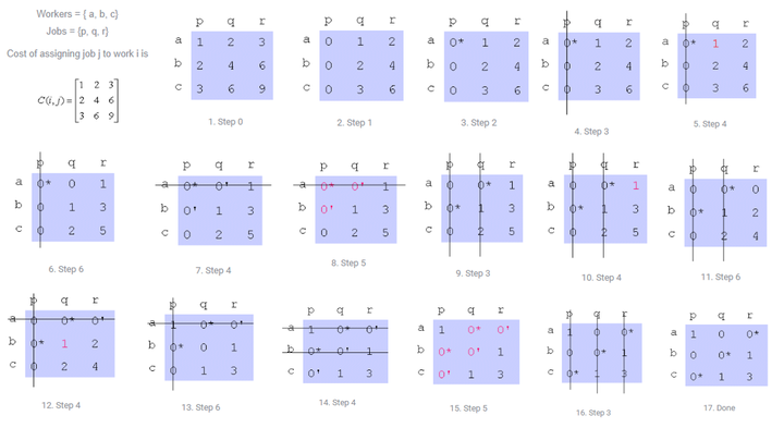 二分图匹配---Munkres算法 - 知乎