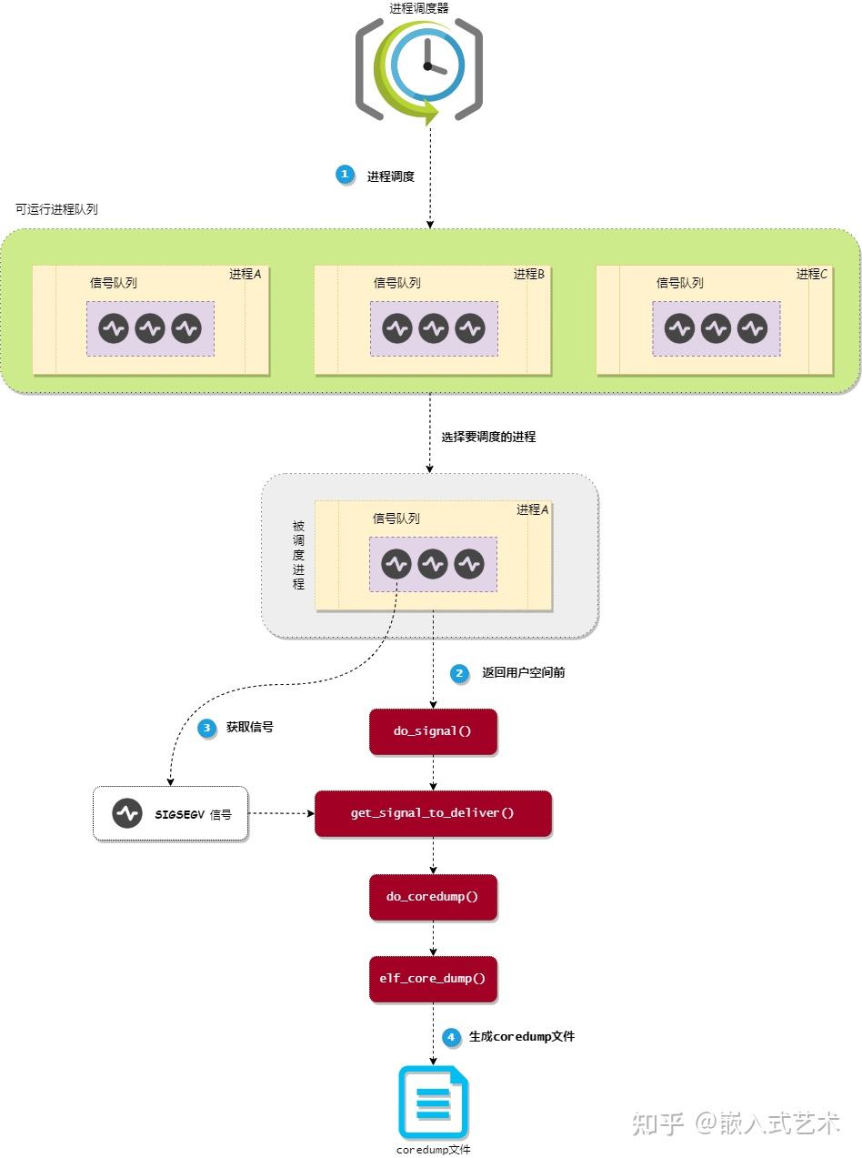 有了core-dump，BUG终于解决了！ - 知乎