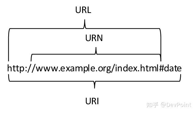 图解URL、URI和URN 区别 - 知乎