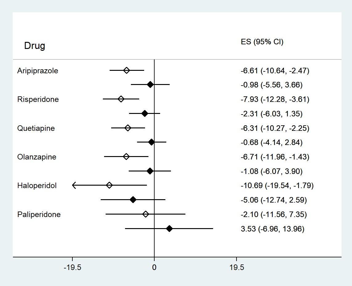 用贝叶斯方法实现网状meta中的亚组分析 - 知乎