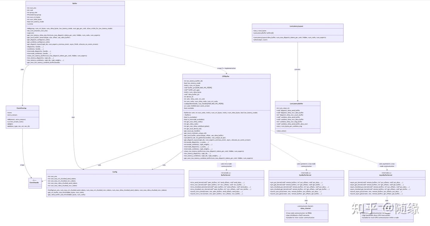 【DeepEP】使用Cursor+Mermaid阅读代码（一）类图总览 - 知乎