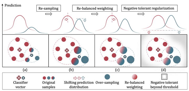 ECCV 2020 Spotlight | 多标签长尾识别前沿进展 - 知乎