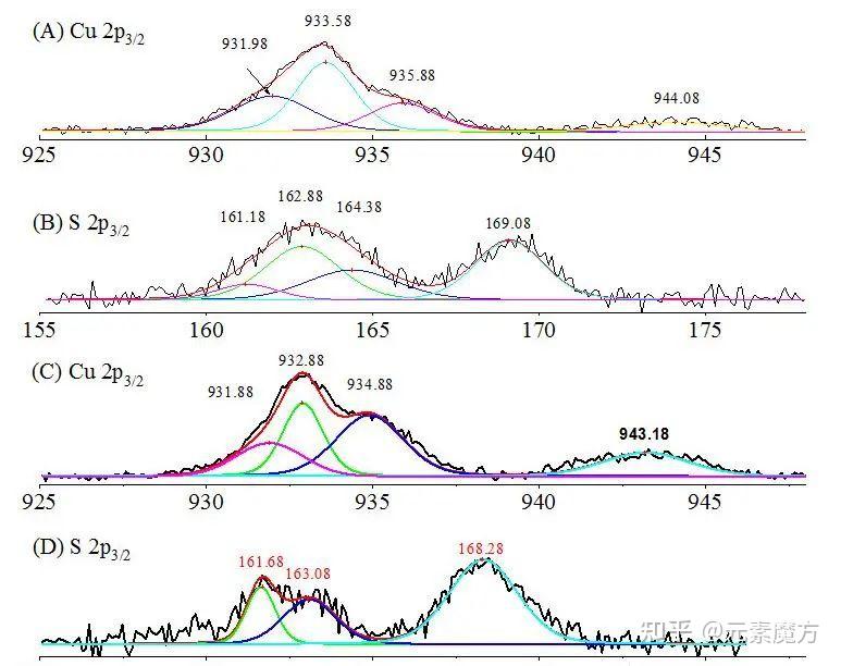 XPS分峰拟合如何确定加峰位置？ - 知乎