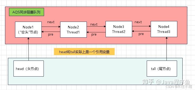 Java高级面试必问：AQS 到底是什么？ - 知乎