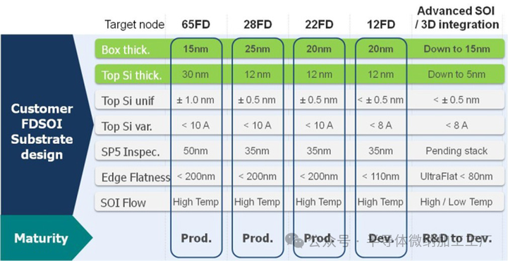 全国产SOI晶圆定制加工-FDSOI-先进的FD-SOI技术及Beyond低温SmartCutTM实现高密度3D系统级芯片应用 - 知乎