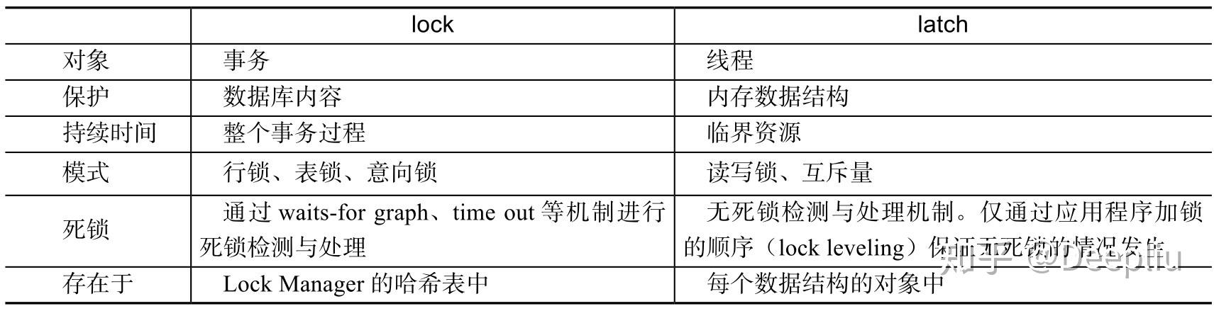 【总结】MySQL技术内幕六：InnoDB锁的实现原理 - 知乎