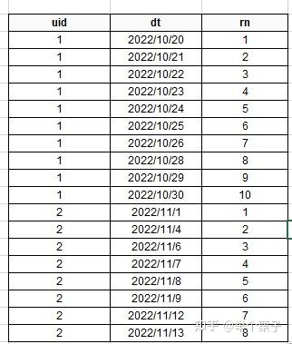 sql连活x天用户的提取 - 知乎