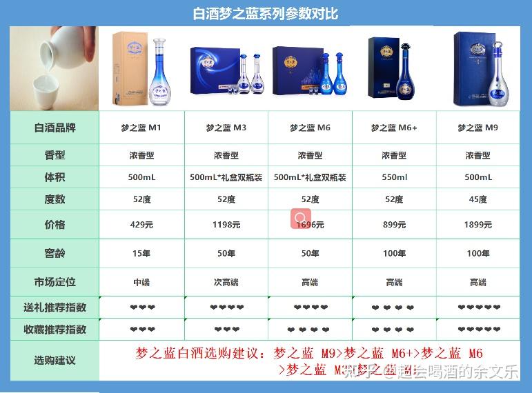 梦之蓝的各种类型有什么区别M1 M3 M6 M9之类的？