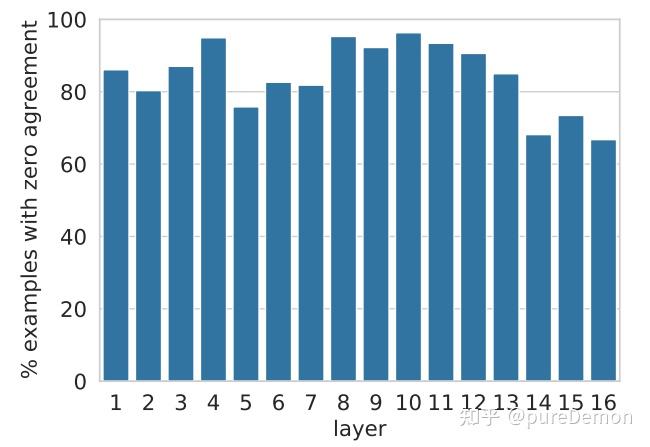 Transformer Feed-Forward Layers Are Key-Value Memories - 知乎