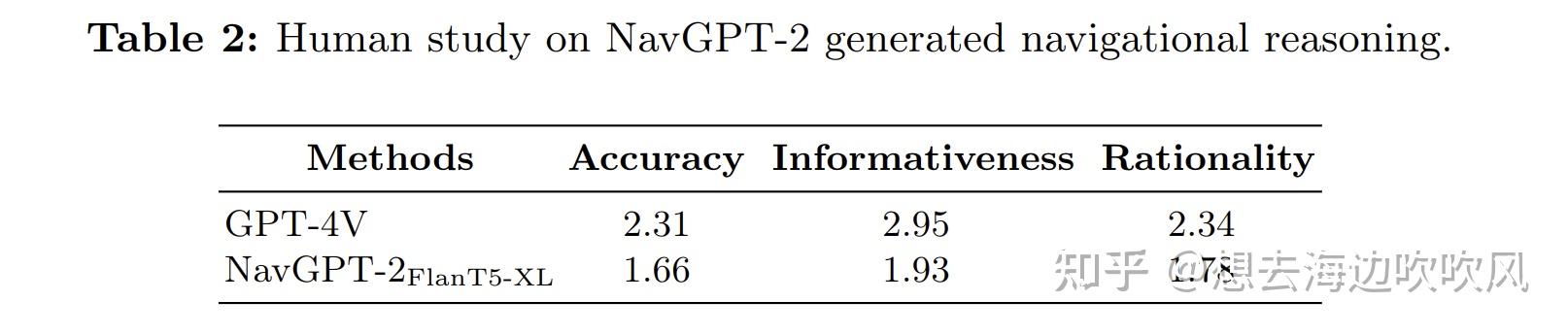 Navgpt 2 Unleashing Navigational Reasoning Capability For Large Vision Language Models 知乎