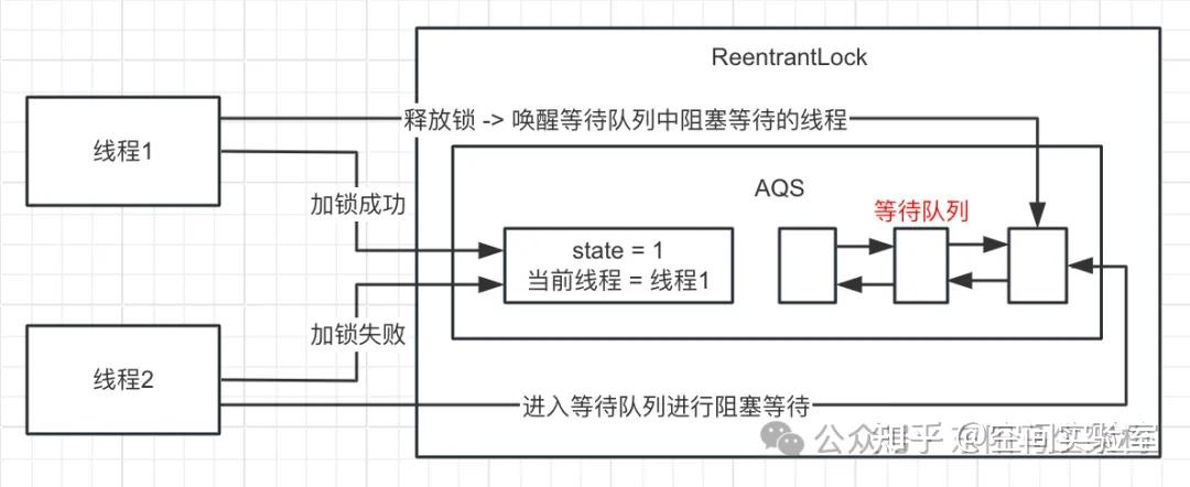 JUC并发—AQS源码分析一 - 知乎