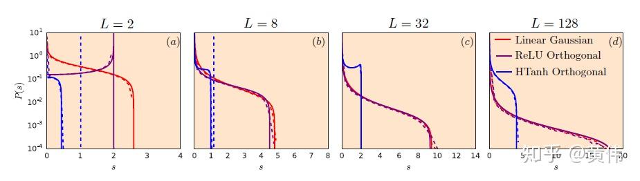 深度学习平均场理论第三讲：tanh的复兴和dynamical isometry - 知乎