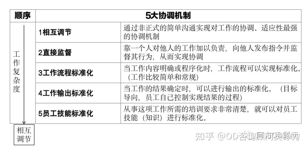 《卓有成效的组织》明茨伯格OD组织发展推荐经典书籍（15） - 知乎