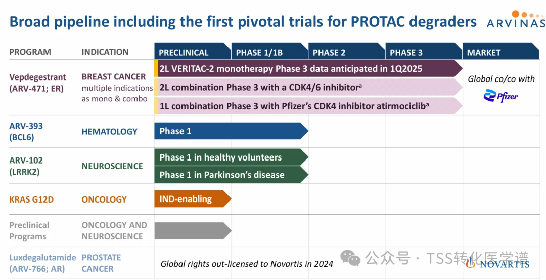 Arvinas 天塌了，首款 PROTAC (ARV-471) 三期临床不及预期，股价腰斩 - 知乎