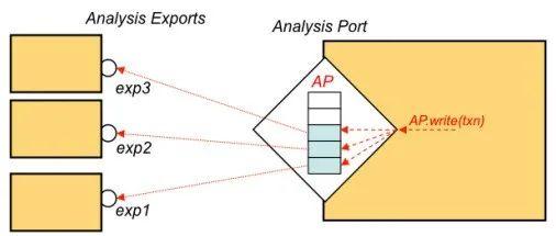 概述uvm中analysis Port 知乎