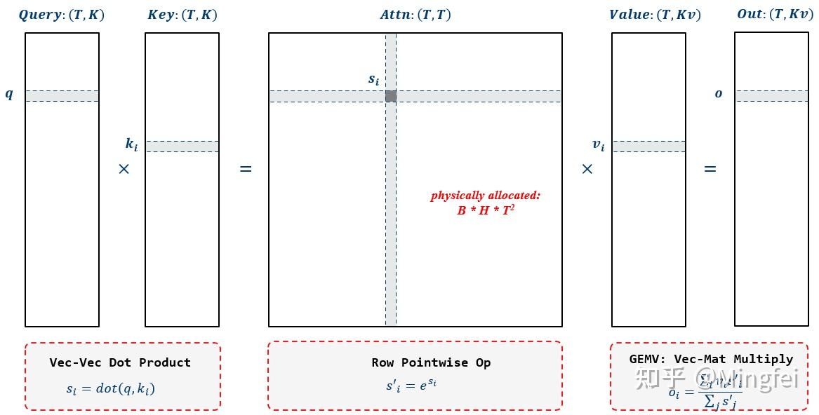 Scaled Dot Product Attention (SDPA) 在 CPU 上的 性能优化 - 知乎