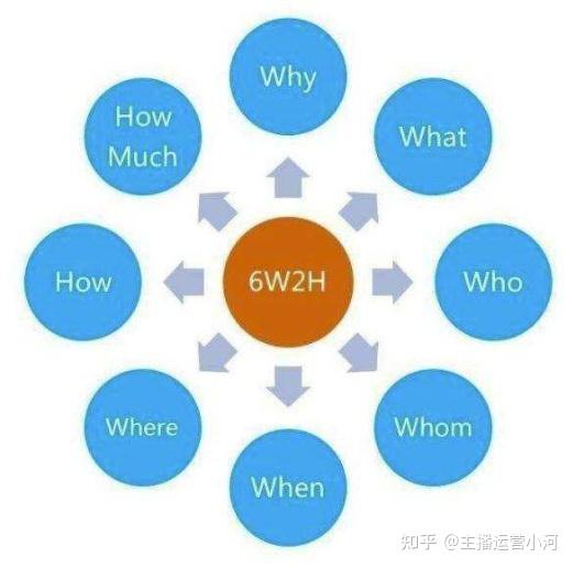 直播运营工作中用到的原则与定律（6W2H法则 ） - 知乎