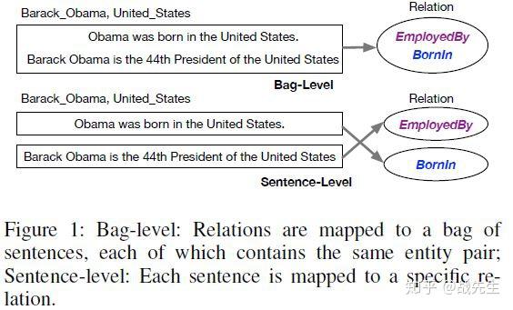 《Reinforcement Learning for Relation Classification from Noisy Data》阅读笔记 - 知乎