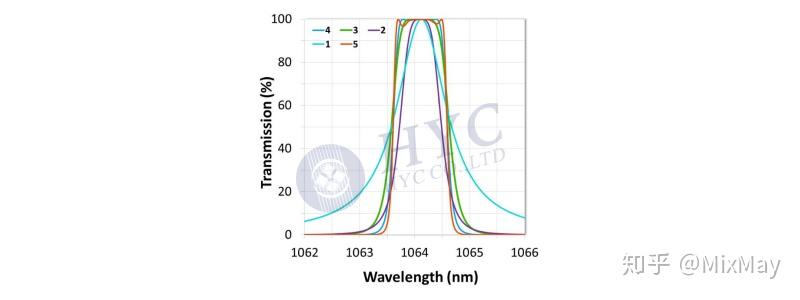 TFF型WDM器件技术原理 - 知乎
