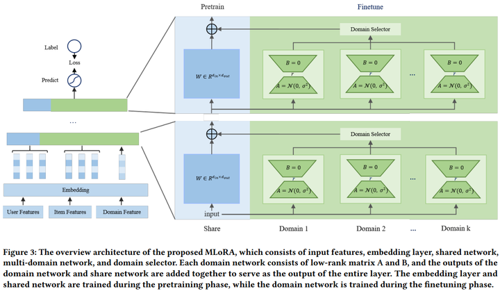 MLoRA: LoRA在多域ctr预估中的应用 Multi-Domain Low-Rank Adaptive Network for Click-Through Rate Prediction ...